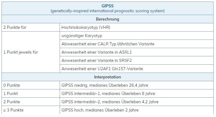 Primäre Myelofibrose (PMF): Labor & Diagnostik